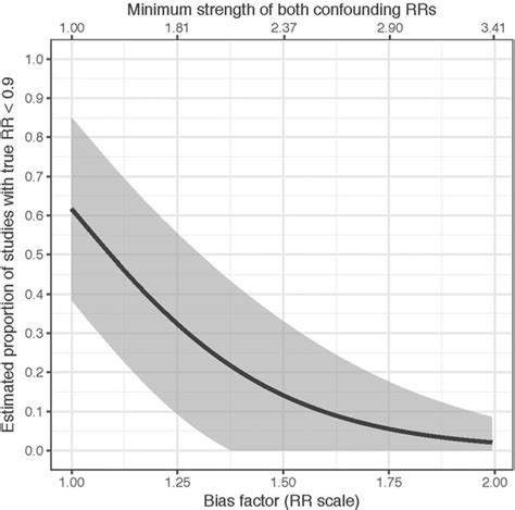 Sensitivity Analysis For Unmeasured Confounding In Meta Analyses Pmc