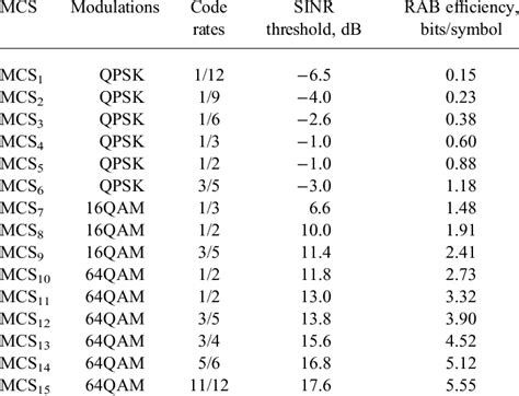modulation and coding scheme [25 26] download table