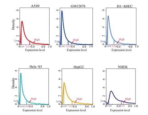 Figure S Density Plots Showing Expression Values Distribution In Six Download Scientific