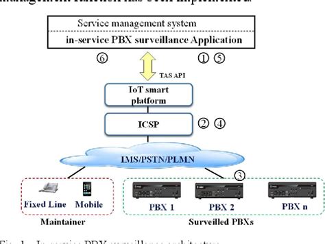 Figure 1 From An Api Based In Service Surveillance Approach For Enterprise Pbx Semantic Scholar