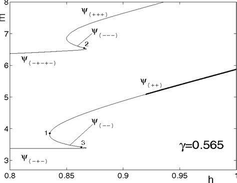 Figure 31 From Traveling Solitons In The Damped Driven Nonlinear Schr O Umlaut Dinger Equation
