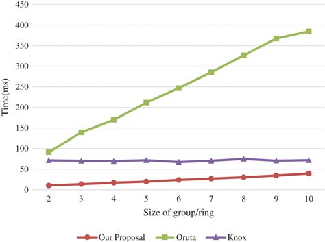 Iasc Free Full Text Blockchain Based Privacy Preserving Public Auditing For Group Shared Data