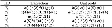 Table 2 From A Multi Core Approach To Efficiently Mining High Utility