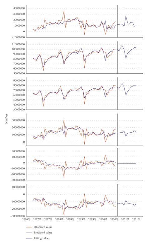 Time Series Projections For Indicators Download Scientific Diagram