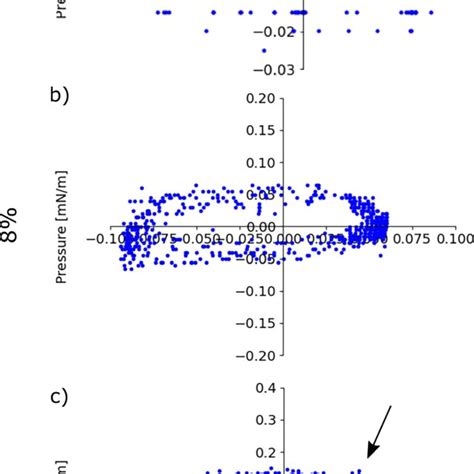 Lissajous Plots Obtained During Amplitude Sweeps A 1 5 B 8 And