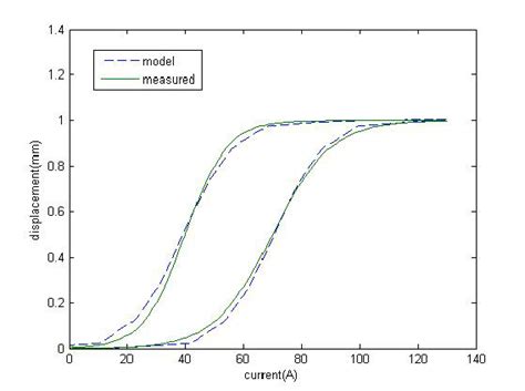 Measured Hysteresis Nonlinearity And Its Model Download Scientific