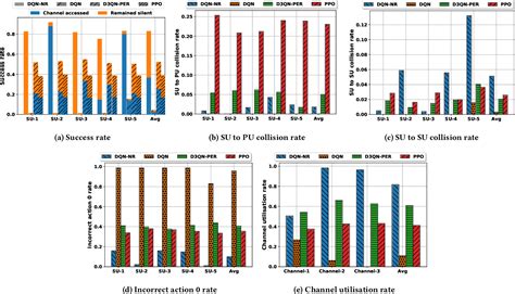 Figure 3 From A Deep Reinforcement Learning Approach To Fair Distributed Dynamic Spectrum Access