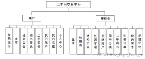 springboot mysql二手书交易平台 计算机毕业设计源码17782 二手图书交易系统数据库关系图 csdn博客