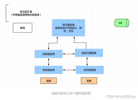 Golang 游戏架构简介golang 游戏框架 Csdn博客