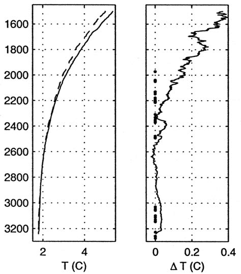 Comparison Of Ctd Casts Two Ctd Profiles Were Measured At The Same