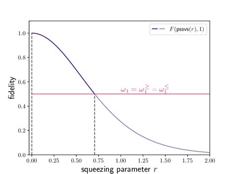 2 Fidelities Of Photon Subtracted Squeezed Vacuum States P Ssvsr Download Scientific