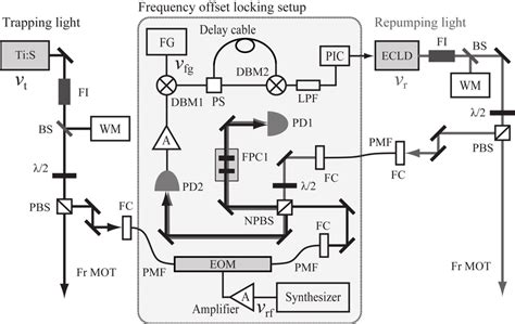 Schematic Of Frequency Offset Locking Experimental Setup Download Scientific Diagram