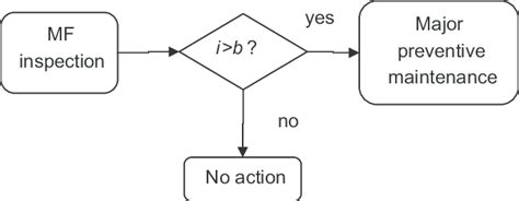 Condition Based Major Preventive Maintenance Policy With Threshold B Download Scientific Diagram