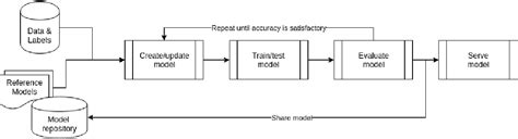 Figure 1 From A Cloud Based Framework For Machine Learning Workloads And Applications Semantic
