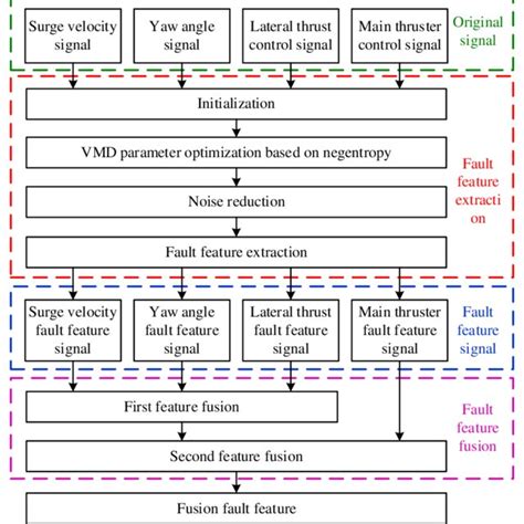 Flow Chart Of Fault Feature Extraction And Fusion Method Download Scientific Diagram