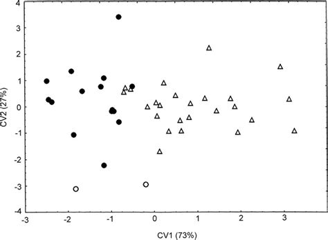Bivariate Plot Of The Two Canonical Variates In A Discriminant Function