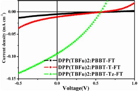 Current Density Voltage J V Curves Of The Pscs Based On Dpptbfu 2
