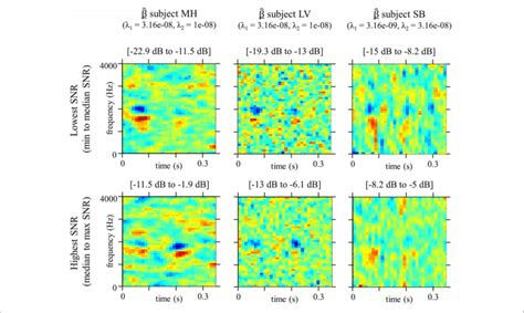 Classification Images β For Conditions Lowest Snr Min To Median Snr Download Scientific