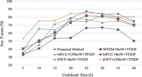 Codebook Size Versus Average F Scores Of Musical Instrument