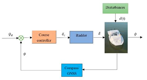 Structure Of A Typical Course Control System For Usv Download
