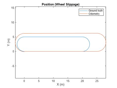 Wheel Encoder Error Sources MATLAB Simulink