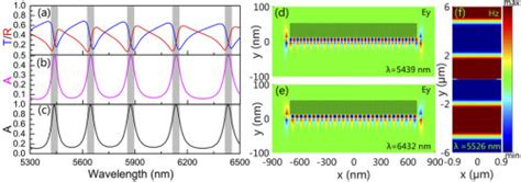 A The Simulated Transmission And Reflection Spectra Of The