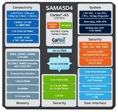New Processors From Atmel Elektor Magazine