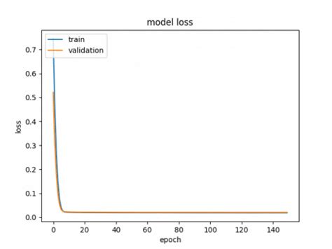 Train And Validation DataScience