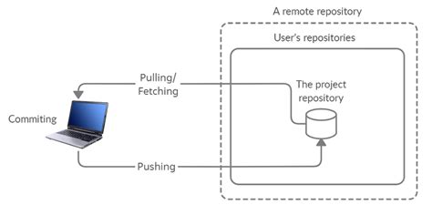 Remote Repositories Part 1 Remote Collaboration By Amir Ebrahimi Fard Data Management For