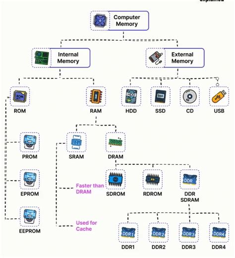 Computer Memory Explained Computer Memory Is Like A Workspace For Your