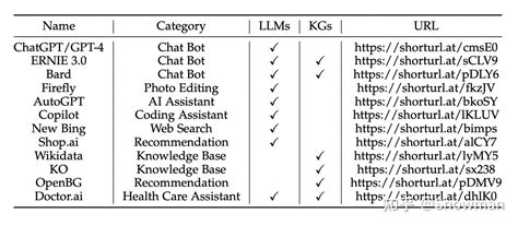 unifying large language models and knowledge graphs a roadmap 统一大型语言模型和知识图谱：一份路线图 知乎