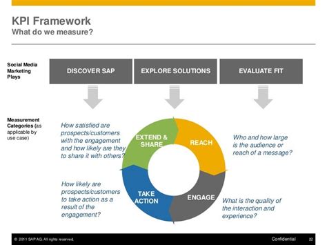 Kpi Framework What Do We