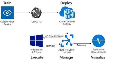Deploy An Onnx Model To A Windows Device Ai Edge Community