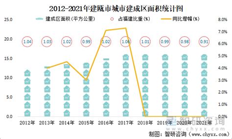 2021年建瓯市城市建设状况公报：建瓯市城区人口1137万人，同比增长528智研咨询