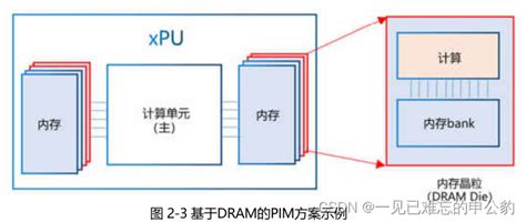 一文搞定：近存计算、存内处理、存内计算【根据中国移动研究院文献分析总结】 Csdn博客