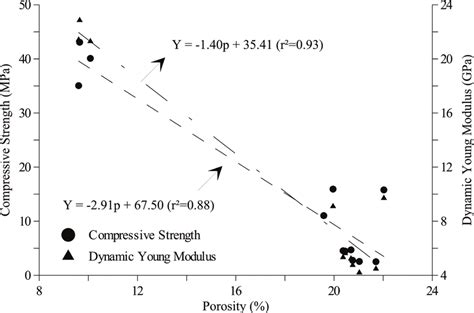 correlation of compressive strength and dynamic modulus of elasticity
