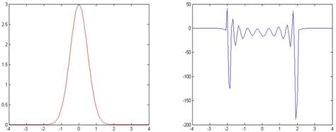 cauchy data calculated by the direct algorithm function f left