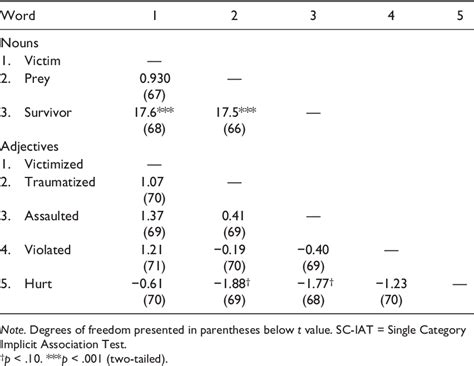 Table 2 From Implicit Social Cognitive Processes Underlying Victim Self And Identity Evidence