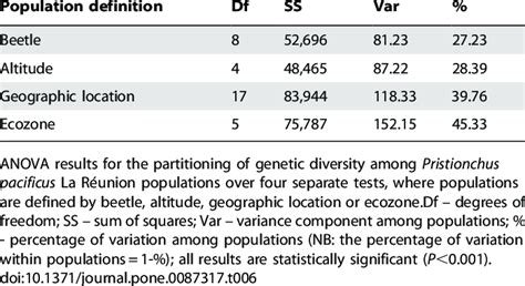 Analysis Of Molecular Variance Download Table