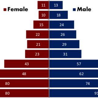 Bank Account Ownership By Gender In Each Country Download Scientific Diagram