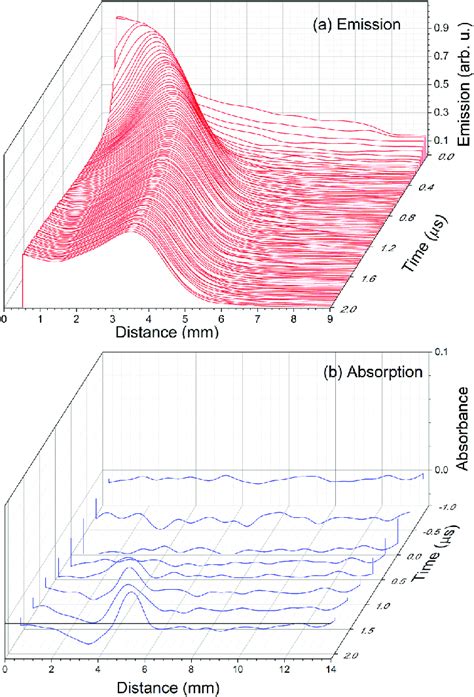 The Spatiotemporal Evolution Of Emission And Absorption Signals For Download Scientific Diagram