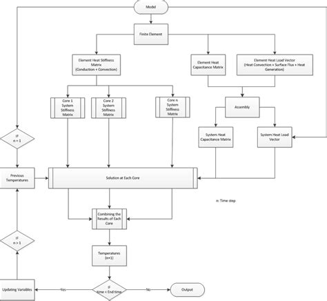 flow chart of parallel transient heat transfer analysis algorithm