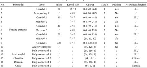 Table 1 From Spacecraft Intelligent Fault Diagnosis Under Variable