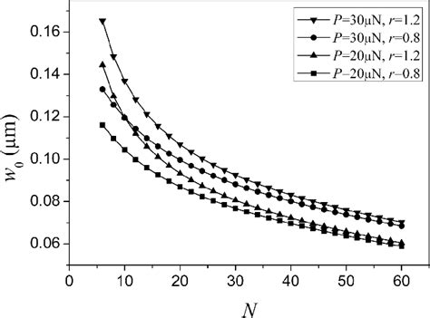 The Nonlinear Deflection Versus The Number Of Atomic Layers Where A Download Scientific