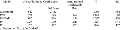 Individual Parameter Significance Test Download Scientific Diagram
