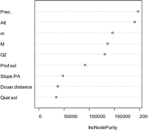 Variable Importance Plot Generated By The Random Forest Algorithm