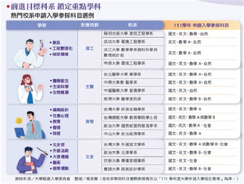 學測今登場！面對考招新制前先了解高二班群怎麼選 Englishok 中學英閱誌