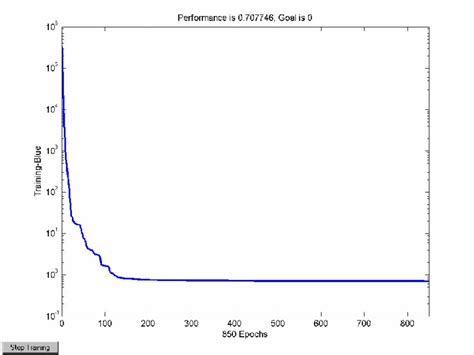 2 Plot Of Error And Number Of Iterations Error Performance For