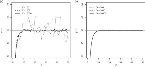 Successive Parameter Estimates Using A The Mcem And B The Qem The