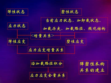弹塑性本构关系 结构培训讲义 筑龙结构设计论坛